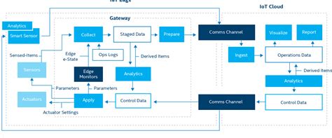 Figure 6 From The Intel ® Iot Platform Semantic Scholar