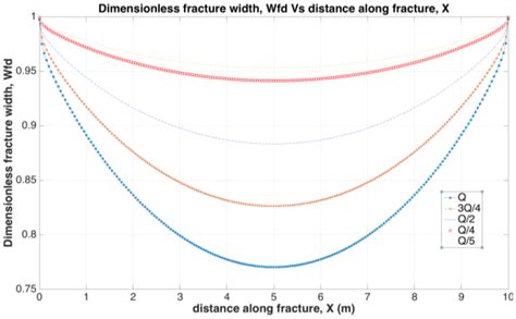 The Effect Of Production Rate On Fracture Closure Download Scientific Diagram
