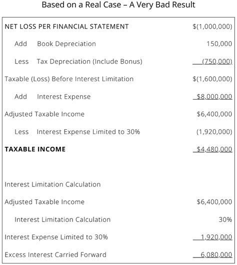 Beware Of The Irc Section 163 J ﻿30 Business Interest Limitation