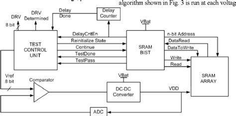 Figure 1 From Using Bist Circuitry To Measure Drv Of Large Sram Arrays
