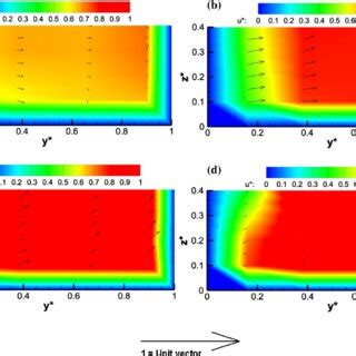 Velocity Contours U And Transverse Streamlines In The Y Z Plane At