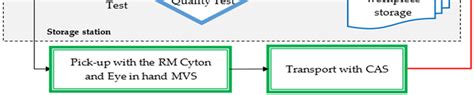 Processing Reprocessing Cycle For A Piece That Has Failed The Quality