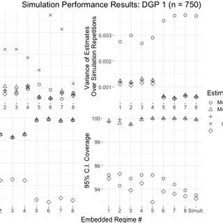 Dgp With Sample Size N Performance Top Left Panel Is Absolute