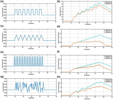 Variable Speed Limit Strategy With Dynamic Control Cycle Based On Predictive Control Ruicheng