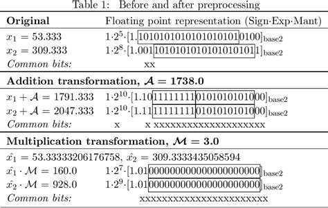 Figure 1 From Change A Bit To Save Bytes Compression For Floating