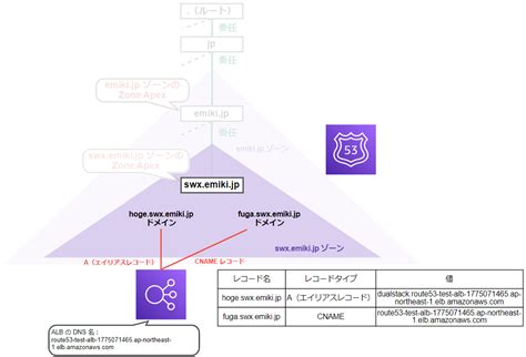 【route53】zone Apex と Cname とエイリアスレコードについて整理する サーバーワークスエンジニアブログ