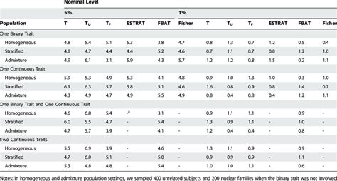 Type I Error Rates For Unrelated Samples And Nuclear Families Download Table