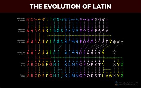 A Journey Through Time The Evolution Of Latin Language Throne