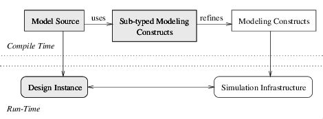 Sub Typing Deriving Modeling Constructs To Add Introspective Download Scientific Diagram