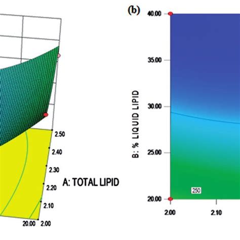 Influence Of Investigated Parameters On Particle Size A Surface Plot Download Scientific