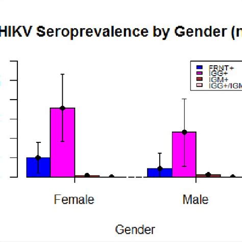 Seroprevalence Of Chikv Across Gender As Measured Serologically By