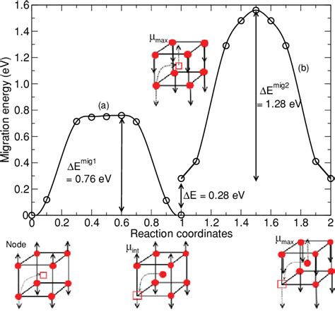Color online Migration barriers of vacancy between a node and μ int Download Scientific