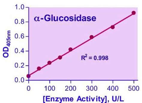 Bioassay Systems Quantichrom α Glucosidase Assay Kit For Quantitative