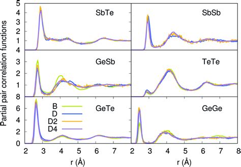 partial pair correlation functions of the four models of amorphous gst