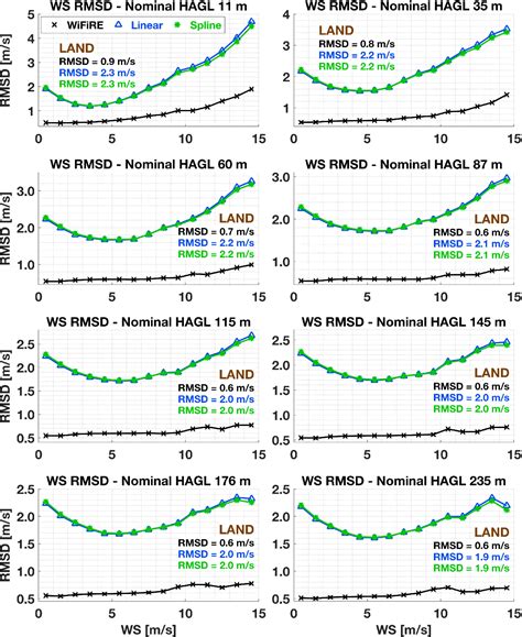 Figure 19 From Wind Speed Downscaling Of The Wrf Model At Subkilometer