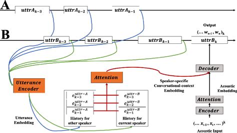 Table 2 From Cross Attention End To End Asr For Two Party Conversations