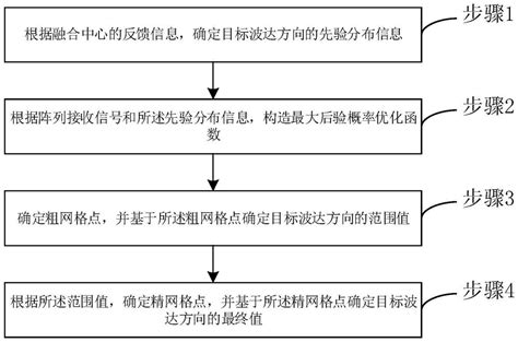 Maximum Posterior Direction Of Arrival Estimation Method Based On
