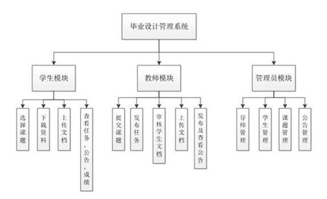 基于ssm框架的毕业设计管理系统的设计与实现（附资源下载） 腾讯云开发者社区 腾讯云