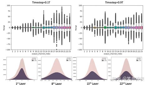 扩散模型算法加速之二：模型量化 知乎