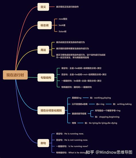 英语时态思维导图：16大时态，分分钟掌握 知乎
