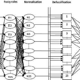 Neuro Fuzzy Architecture Download Scientific Diagram