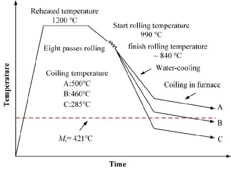 Schematic Diagram Of Tmcp Experimental Steels Of Two Different Coiling Download Scientific