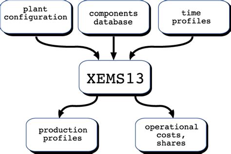 flowchart of the developed optimisation procedure download