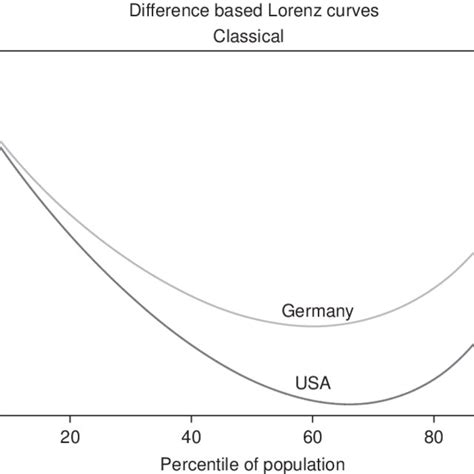 Difference Based Lorenz Curves When The Responsibility Set Is Empty