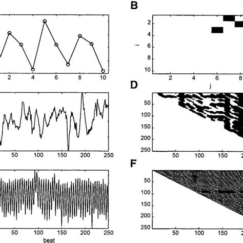example of recurrence plot method a an artificial series of 10