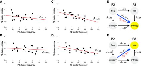 Regression Analyses Of The Relations Between Cluster Frequency And