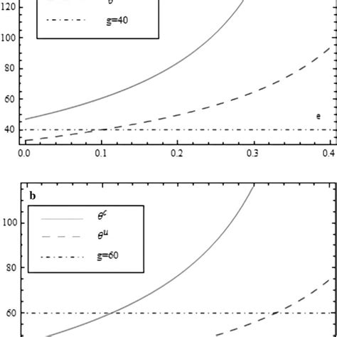 The Influence Of Adjustment Factor Of Subsidy Coefficient On