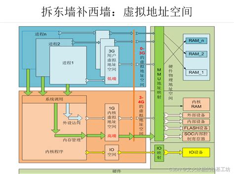 [架构之路 37]：目标系统 系统软件 linux os硬件设备驱动必须熟悉的六大工作机制之：内存与io访问、中断、定时与延时 硬件
