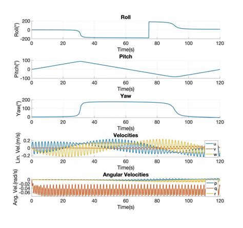 自主水下航行器 Auv 近实时仿真与控制助力实现水下机动航行matlab 水下航行器 技术邻