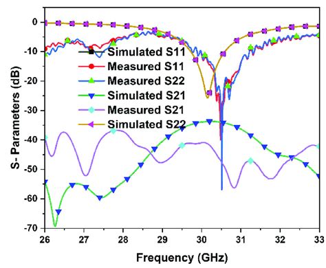 Simulated And Measured S Parameters Of The Mimo Feed Elements
