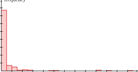 Betweenness Centrality Frequency Distribution Download Scientific
