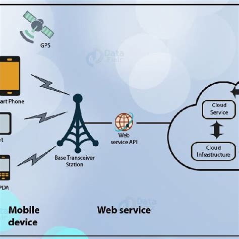 Mobile Cloud Computing Mcc 17 Download Scientific Diagram