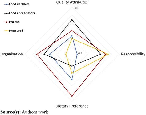 radar plot of mean factor scores by segmenting variable download