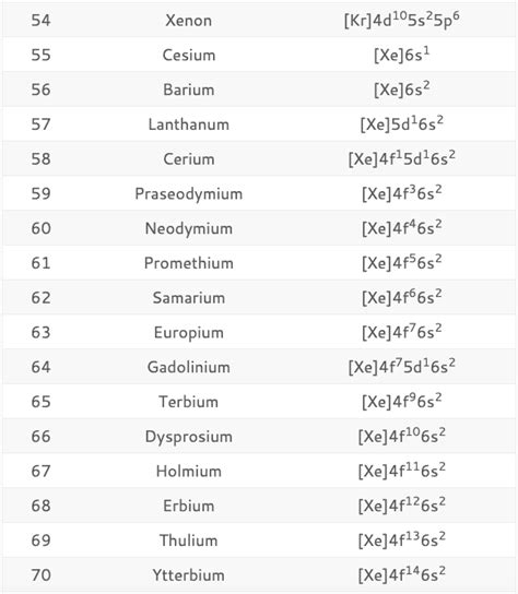 Electron Configuration Chart Of All Elements