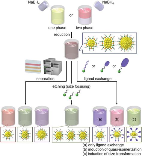 Ligand Protected Gold Clusters Intechopen