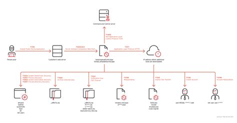 Investigating A Web Shell Intrusion With Trend Micro™ Managed Xdr