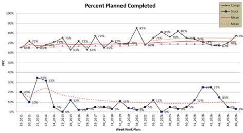 Plan Percent Complete Download Scientific Diagram