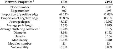 The Global Topological Properties Of Co Occurrence Networks Download Scientific Diagram