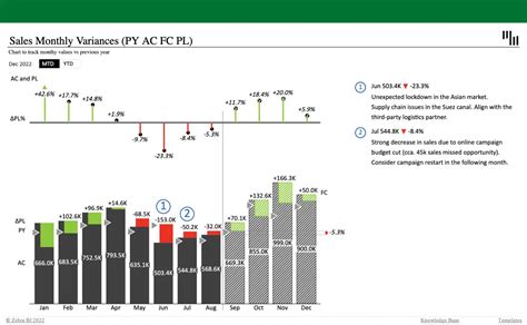 Sales Monthly Variance Report PY AC FC PL Free Template Zebra BI