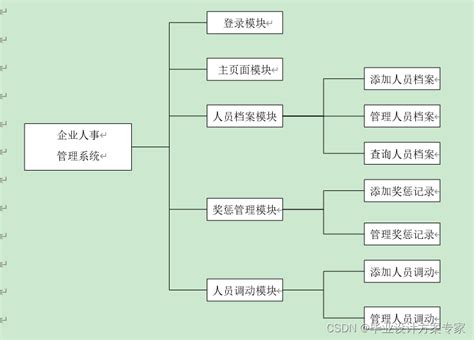 java毕业设计——基于jsp sqlserver的人事管理系统设计与实现（毕业论文 程序源码）——人事管理系统 基于jsp的人事管理系统的