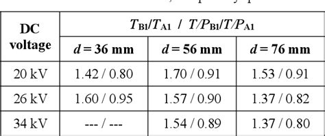 Table 2 From Investigations On Thrust To Power Of An Ionic Wind Propulsion Semantic Scholar