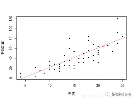 r语言基于bootstrap的线性回归预测置信区间估计方法分析汽车制动距离 数据分享 csdn博客