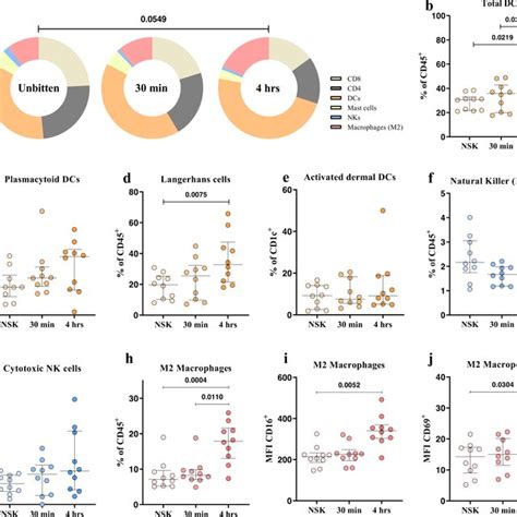 Early Innate Immune Responses In The Skin Are Characterized By