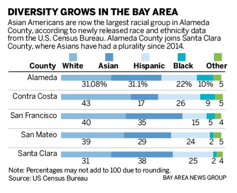 Alameda And Santa Clara Counties In The Bay Area Are Now Majority Asian