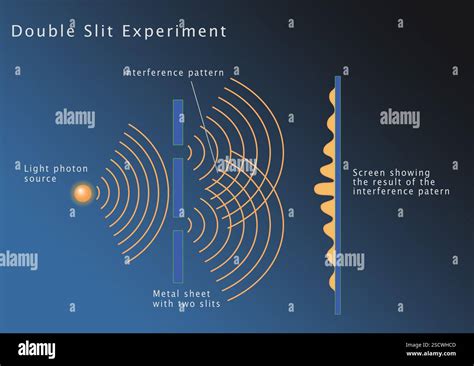 An Illustration Of A Double Slit Experiment Demonstrating That Light