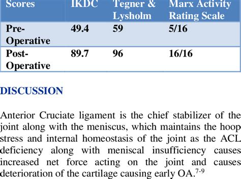 Pre And Post Operative Functional Scores Download Scientific Diagram